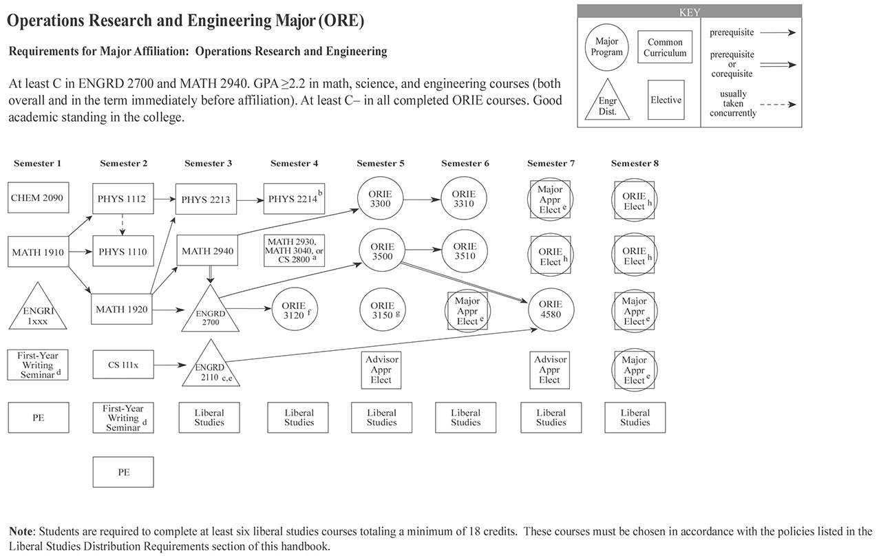 Engineering Major Flowcharts | Cornell Engineering